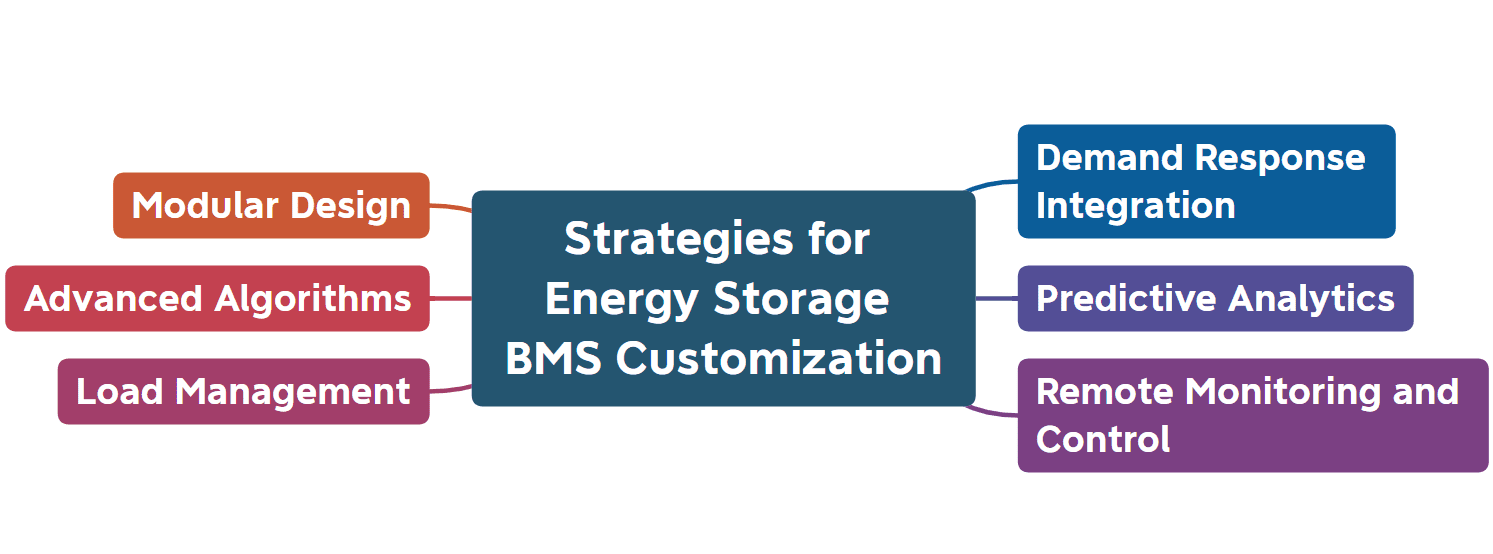 Comprehensive guide to Energy Storage BMS Customization